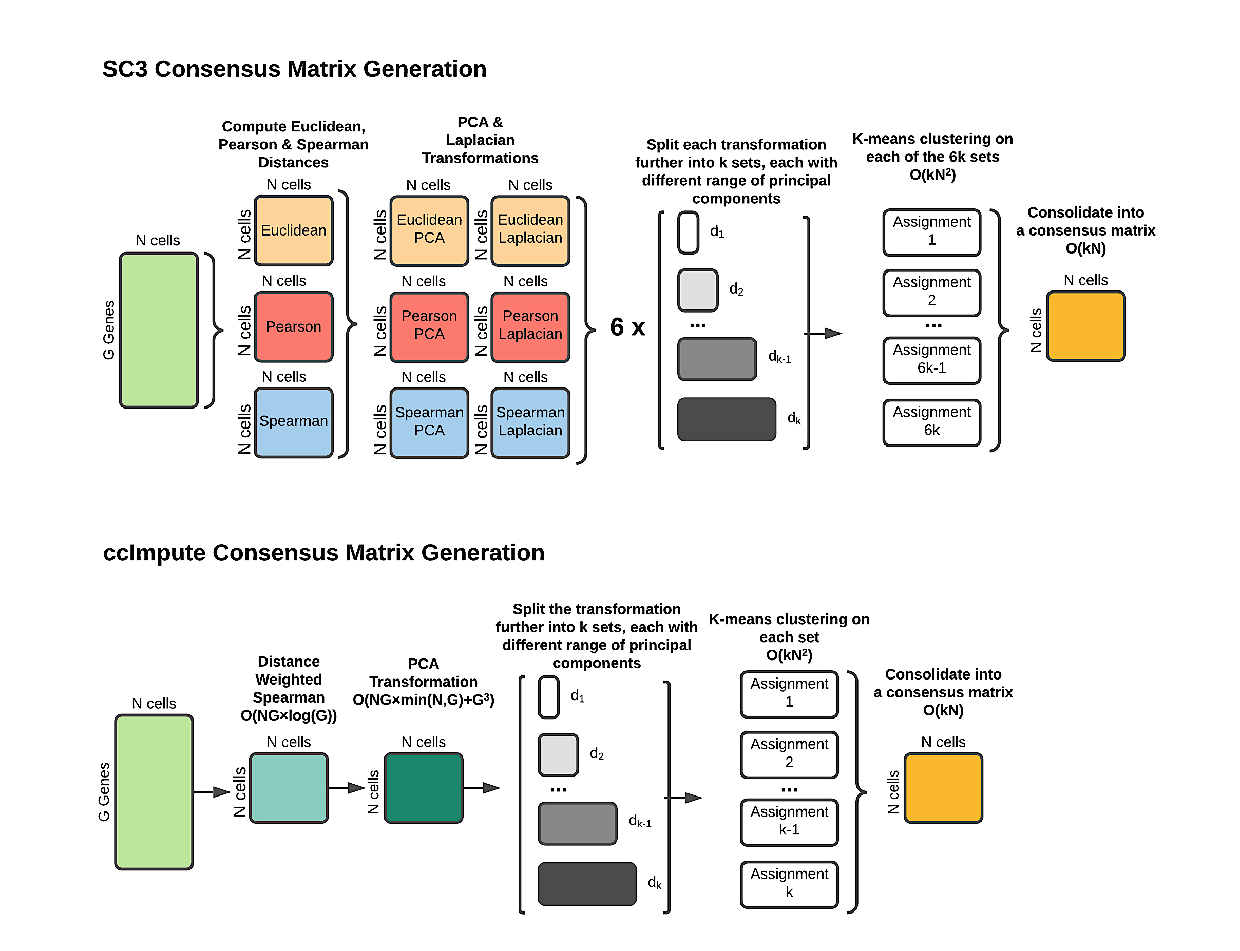 ccImpute algorithm to impute dropout events in the single-cell RNA-seq data | Hasan Kurban, Ph.D.