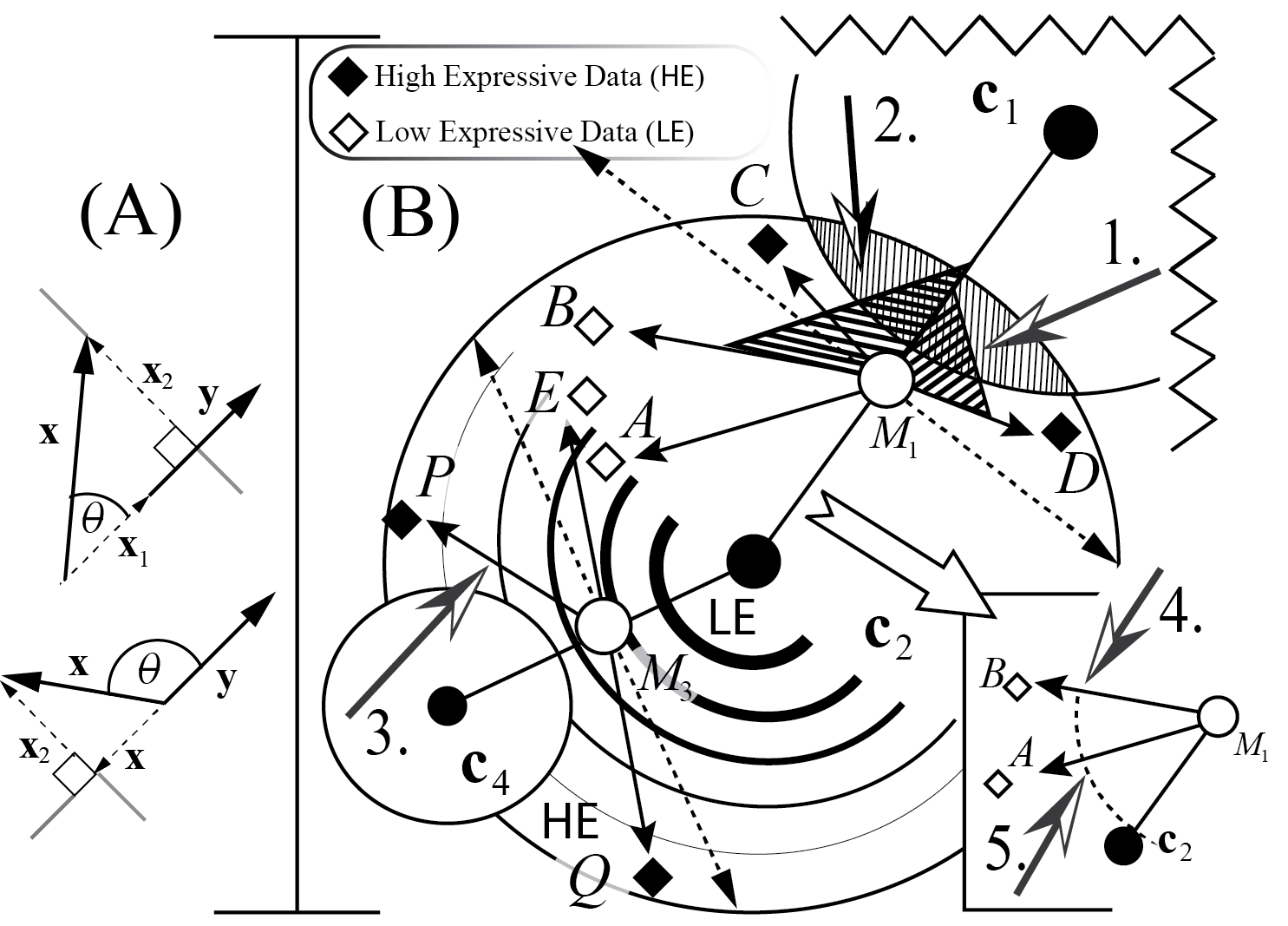 Geometric-k-means | Hasan Kurban, Ph.D.
