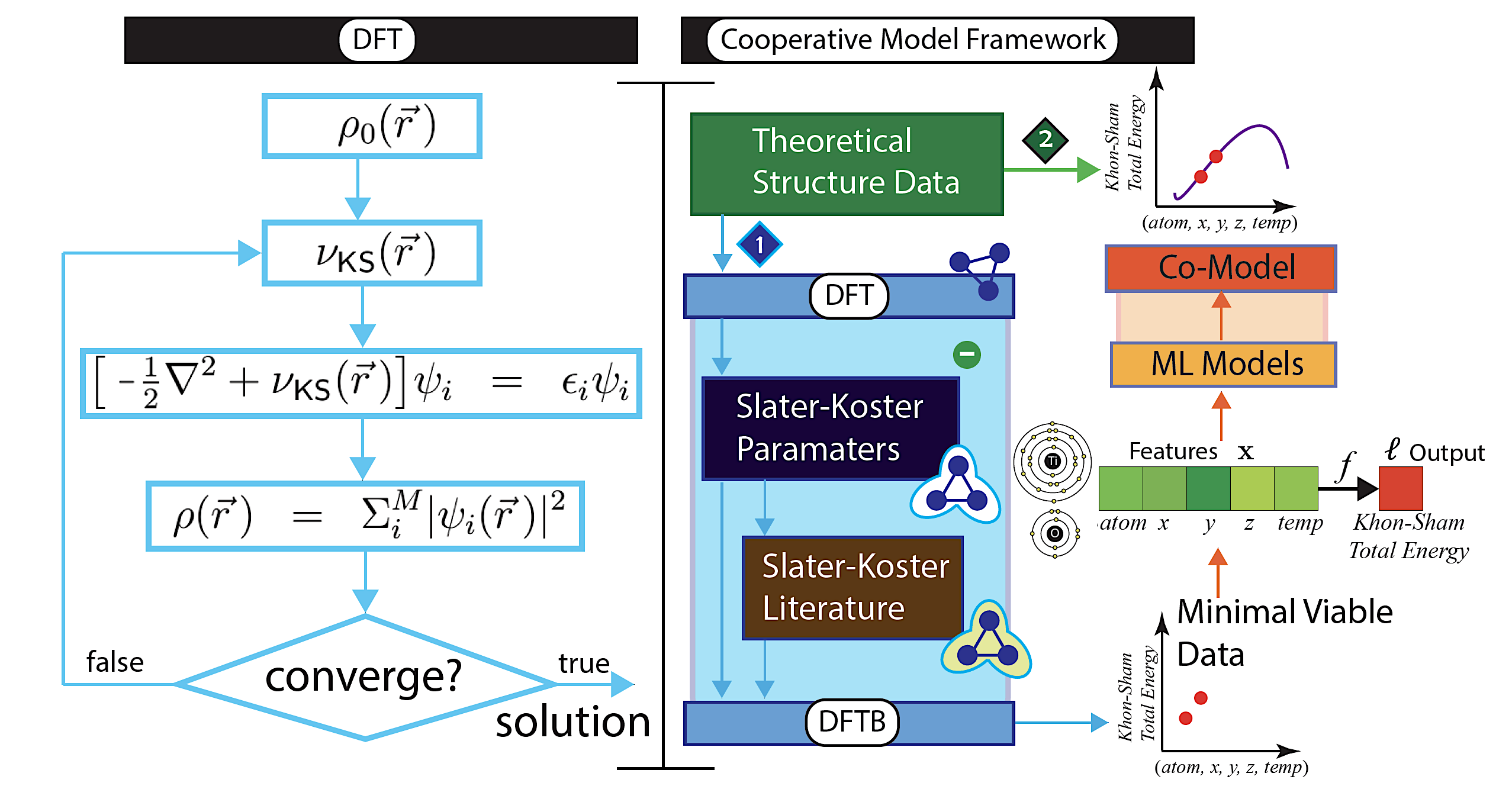 Cooperative Model Framework with Minimal Viable Theoretical Data ...
